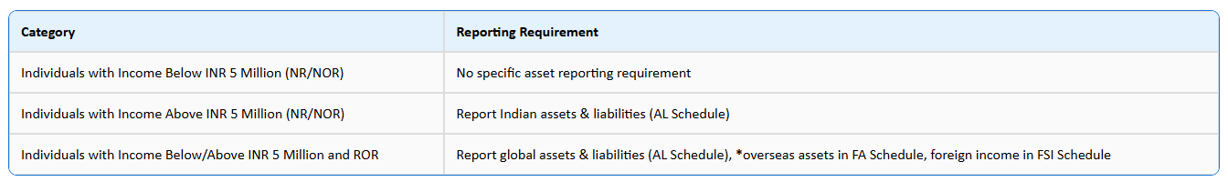Foreign Asset and Income Reporting in India: Key Compliance ...